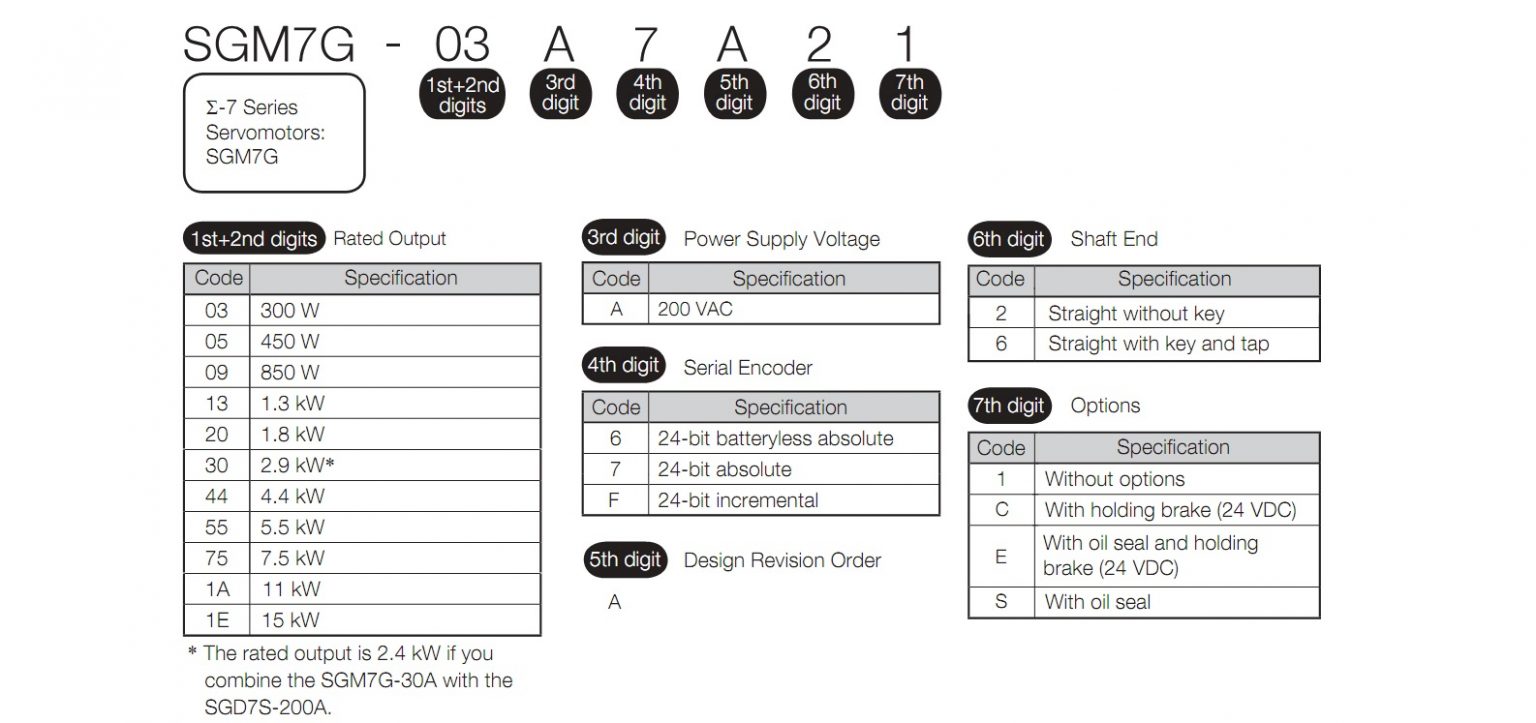 Động cơ Servo Yaskawa SGM7G – Ha Phong JSC
