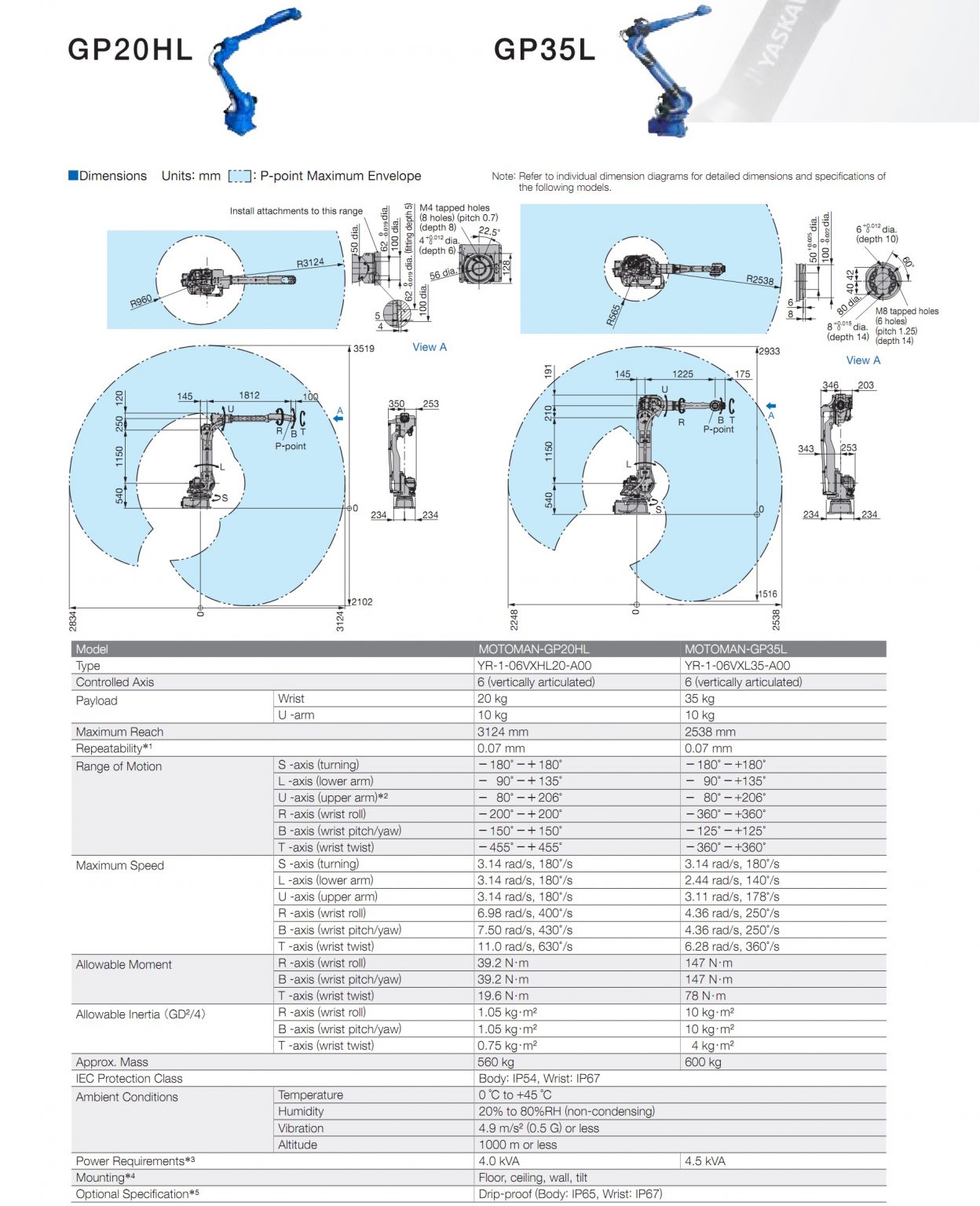 Robot Yaskawa GP Series – Ha Phong JSC